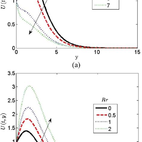 Effects Of A Prandtl Number And B Radiation Parameter On Velocity