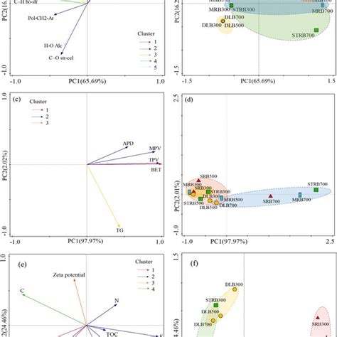Principal Component Analysis A Biochar Functional Group Map B Sample