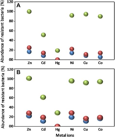 Percentage Of Metal Resistant Bacteria Isolated From Water A And Download Scientific Diagram