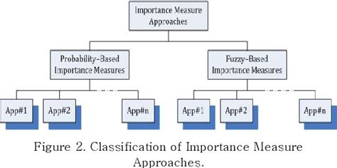 Figure 2 From The Implementation Of Importance Measure Approaches For Criticality Analysis In