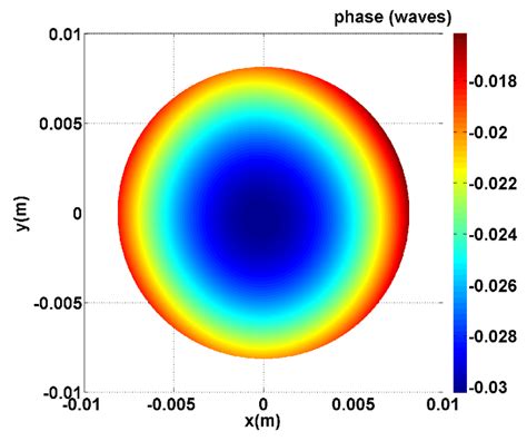 Shows The Phase Reconstruction Results And The Residual Error Using