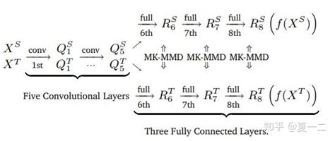迁移学习技术回顾 科研笔记 知乎