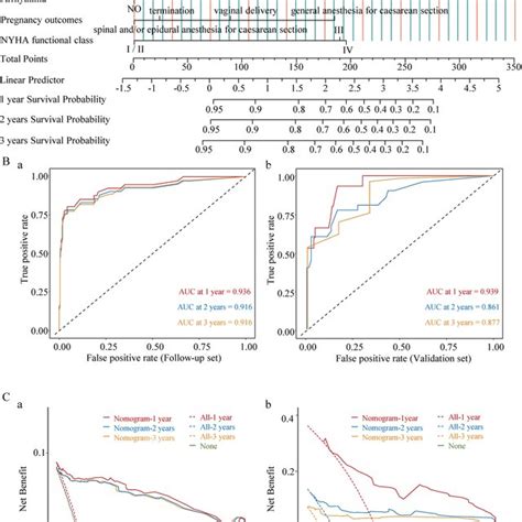 Nomogram Development And Validation Overall Survival A The Nomogram Download Scientific