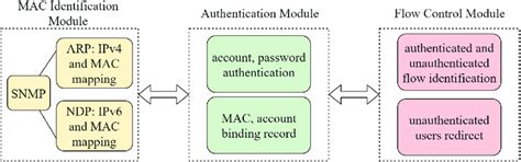 Modules Of The Proposed Authentication System Download Scientific Diagram