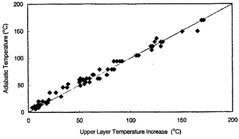Correlation Of Experimental Temperature Increase With Adiabatic Download Scientific Diagram