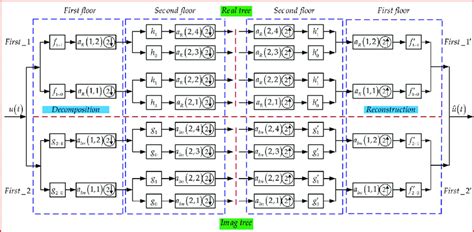 Decomposition And Reconstruction Process Using Dtcwpt Download