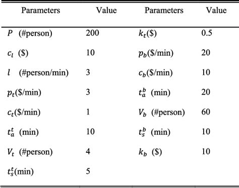 Table 1 From Disruption Recovery For Urban Public Tram System An Analysis Of Replacement