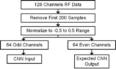 data manipulation flowchart for all acquired rf data download scientific diagram