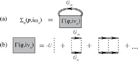 A Self Energy Σ σ P Iω N In The Self Consistent T Matrix Download Scientific Diagram