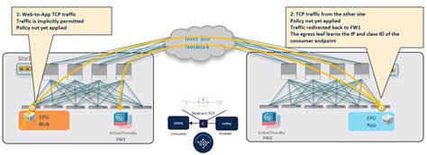 Cisco Nexus Dashboard Orchestrator Configuration Guide For ACI Fabrics Release X VzAny