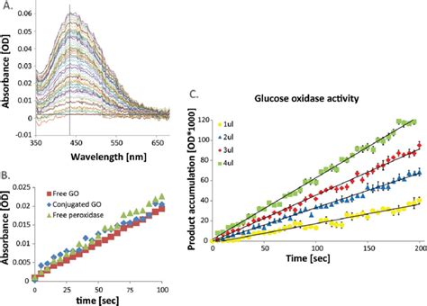 Measurement Of Glucose Oxidase Activity A Optical Density Values For