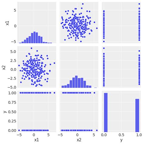 Out Of Sample Predictions — Pymc Example Gallery