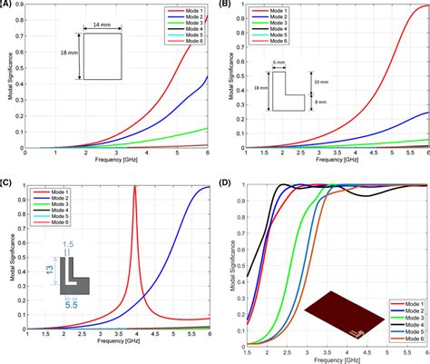 Modal Analysis Showing Modal Significance Vs Frequency Plots For A Download Scientific