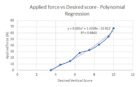 fitting a second order polynomial model download scientific diagram