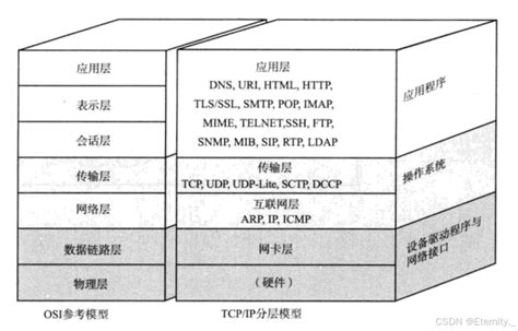 【linux网络】linux网络基础入门：初识网络，理解网络协议 腾讯云开发者社区 腾讯云