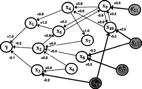 Figure 2 From Fault Propagation Using Fuzzy Cognitive Maps Semantic