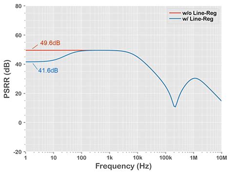 Line Regulation And Psrr Power Supply Ripple Rejection Microwave Journal
