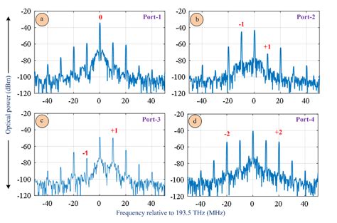 Measured Optical Spectra At Different Output Ports Of The 4 × 4 Mmi Download Scientific Diagram