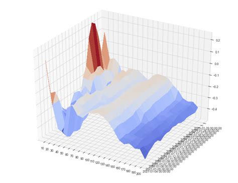 Python Switching X And Y Axis On 3d Surface Stack Overflow