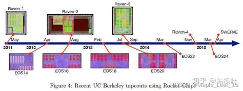 【从嵌入式视角学习香山处理器】三、了解类似的芯片项目——rocketchip 知乎