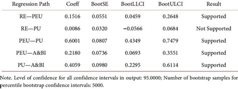Bootstrap Results For Regression Model Parameters Download Scientific Diagram