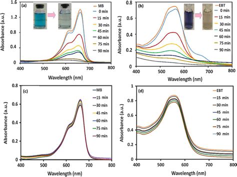 Photocatalytic Degradation Of Mb And Ebt Dyes In The Presence A B Download Scientific