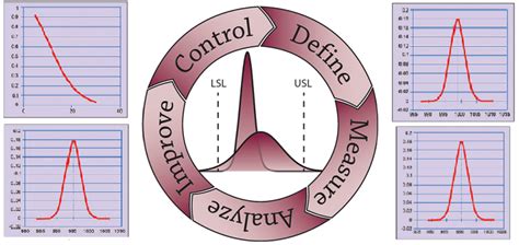 Quality Control Through Statistical Method