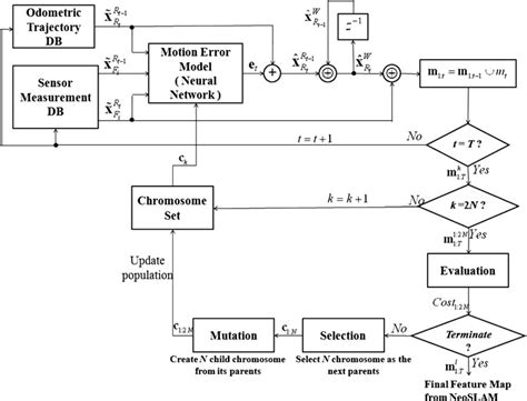 Overall System Architecture For Neoslam Download Scientific Diagram