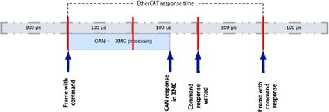 Response Time Analysis Of Monitoring Commands In The Xmc 4800
