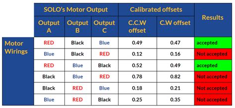 How To Connect And Calibrate Incremental Encoders With SOLO Solo Motor Controllers
