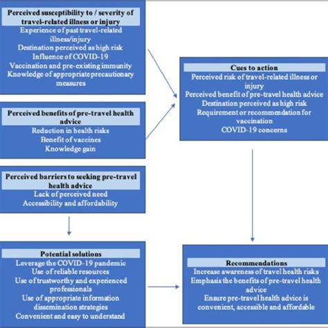 Health Belief Model Framework For Preventive Travel Health Seeking