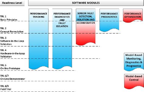 Software Modules Technology Readiness Levels Two Simulation Techniques