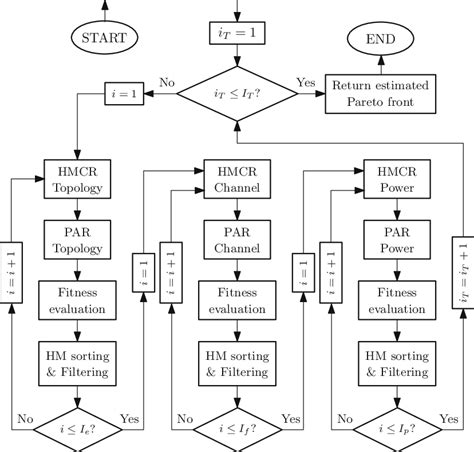 Flow Diagram Of The Proposed Meta Heuristic Resource Allocation Download Scientific Diagram