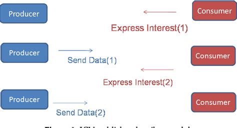 Figure 2 From An Overview On Push Based Communication Models For