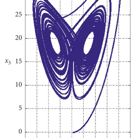 Two Dimensional Portrait Of Lorenz System 1 Download Scientific Diagram
