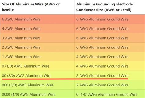 What Size Ground Wire For 40 Amp Sub Panel Wiring Work
