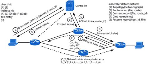 Architecture Of The Proposed Latency Deterministic Information Centric Download Scientific