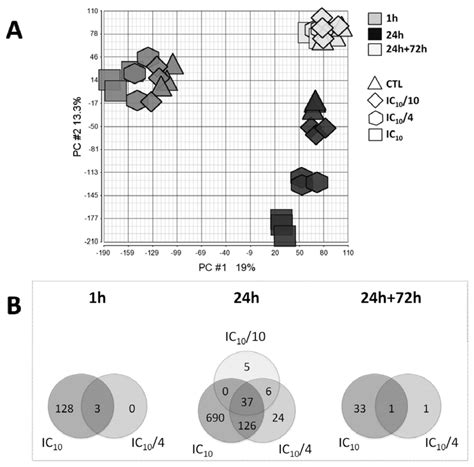A Principle Component Analysis Pca Plot Of Microarray Data Sets Of