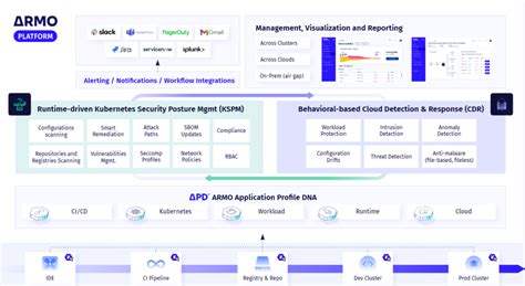 Armo Rolls Out Advanced Cloud Detection And Response Protecting Cloud