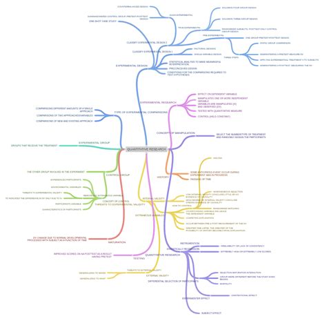 Quantitative Research Coggle Diagram