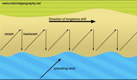 Coastal Landscape And Change Flashcards Quizlet