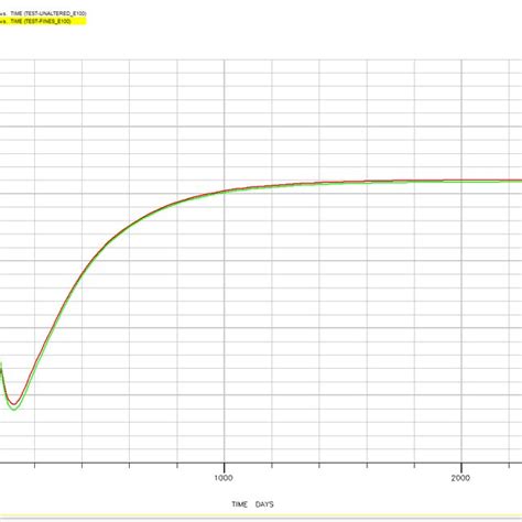 Pdf Numerical Reservoir Simulation Of Low Salinity Water Flooding