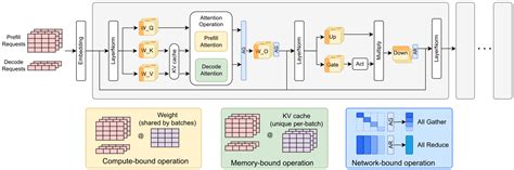 论文审查 Nanoflow Towards Optimal Large Language Model Serving Throughput