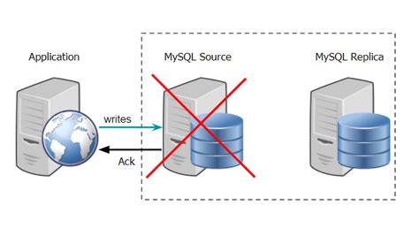 Mysql Semi Synchronous Replication Basics Distributeddba