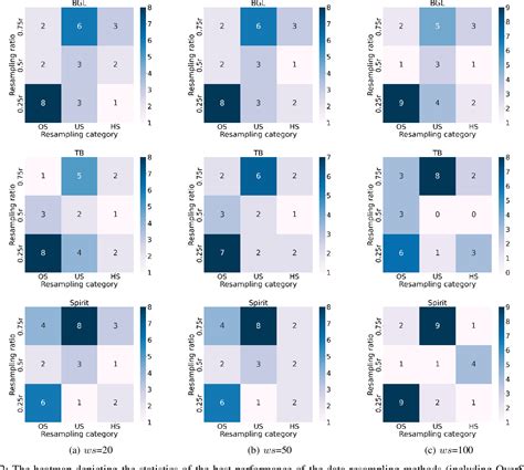 Figure 2 From On The Influence Of Data Resampling For Deep Learning Based Log Anomaly Detection