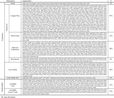 Table 7 From A Taxonomy And Qualitative Comparison Of Program Analysis Techniques For Security