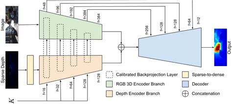 Unsupervised Depth Completion With Calibrated Backprojection Layers