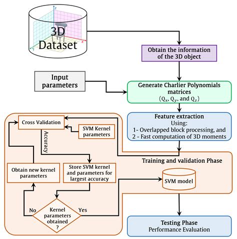 3d Object Recognition Using Fast Overlapped Block Processing Technique