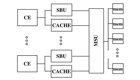 Symmetric Multiprocessor Smc Organization Download Scientific Diagram