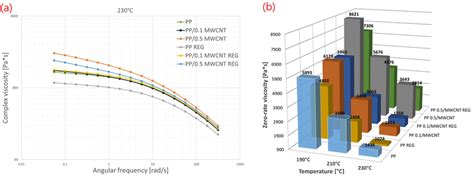 A Complex Viscosity Curves 230 °c B Zero Shear Rate Viscosity In Download Scientific